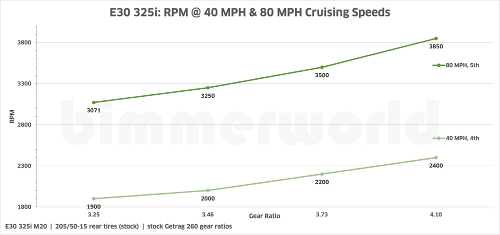 E30 325i M3 Custom Differential