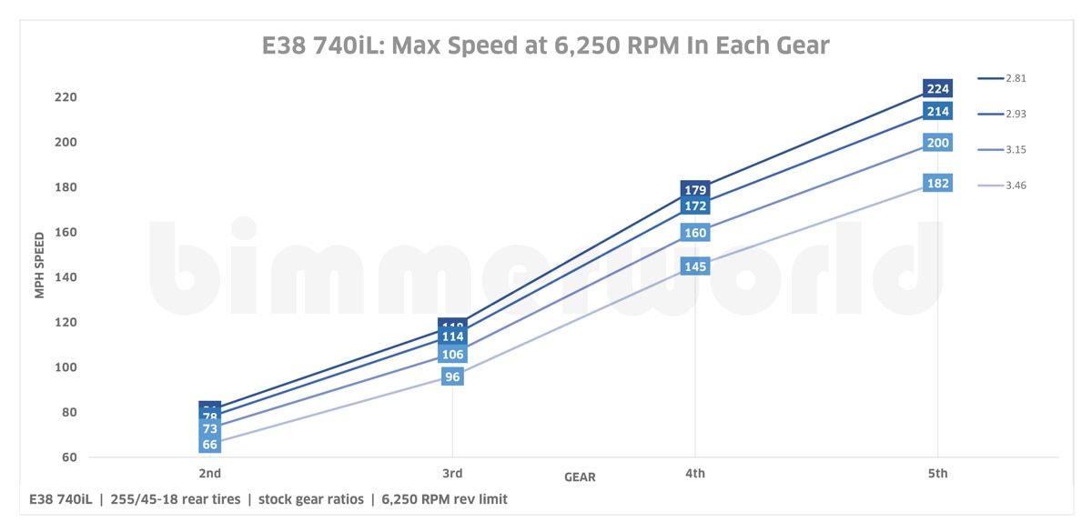 E38 740i/750iL Custom Performance Differential