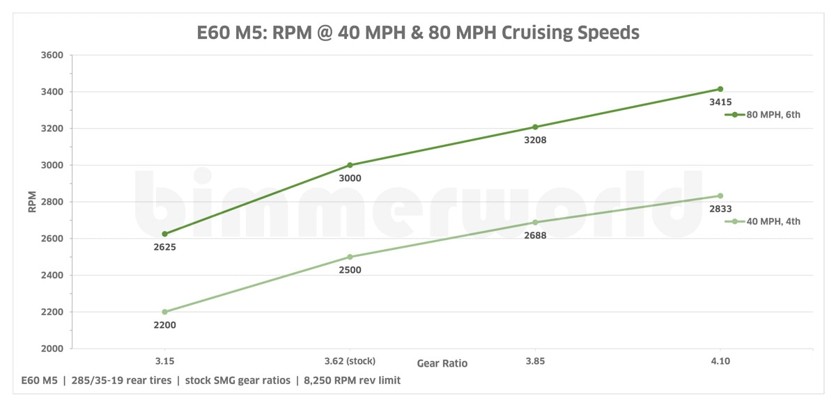 E60 M5, E63 M6 SMG Diffsonline Custom Performance Differential